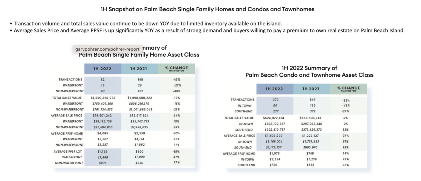 The Pohrer Report: Palm Beach Market Update - The Palm Beaches Luxury ...